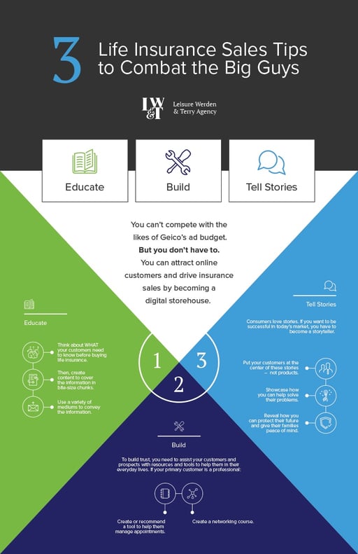 3 Life Insurance Sales Tips to Combat the Big Guys [Infographic]
